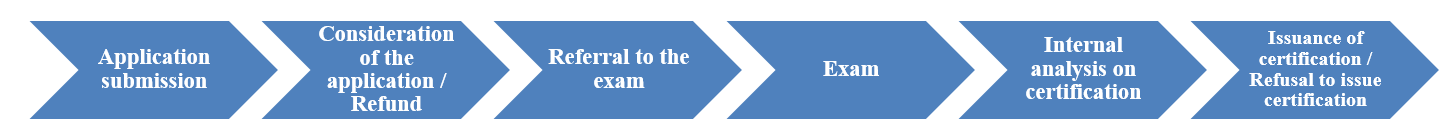 Stages of personnel certification – Green Academy